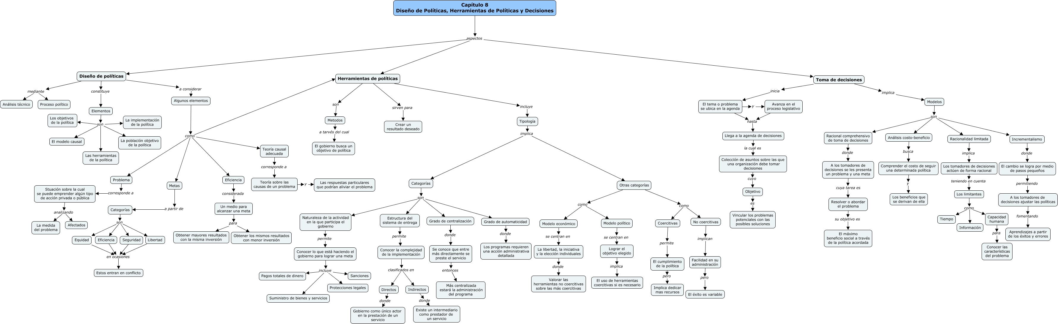 Mapa Conceptual 2 - Cap 8